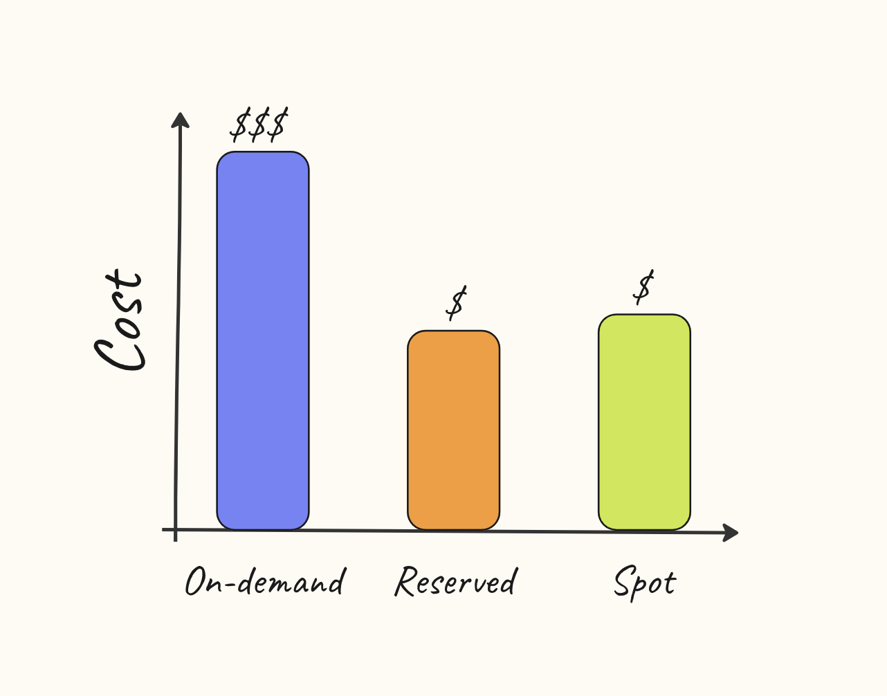 AWS EC2 Cost Optimization: Comparing On-Demand, Reserved, and Spot ... AWS EC2 Cost Optimization: Comparing On-Demand, Reserved, and Spot ...